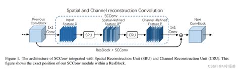 yolov8魔术师：卷积变体大作战，涨点创新对比实验，提供cvpr2023、iccv2023等改进方案 csdn yolov8魔术师 csdn博客