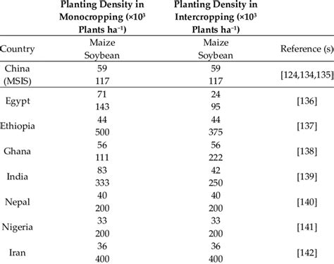 Comparative Analysis Of Maize Soybean Intercropping System Msis In Download Scientific