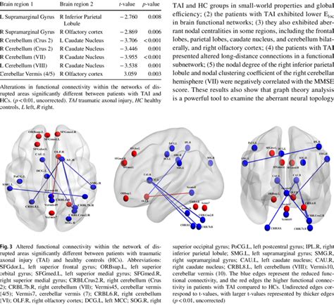 alterations in functional connectivity between tai and hcs download