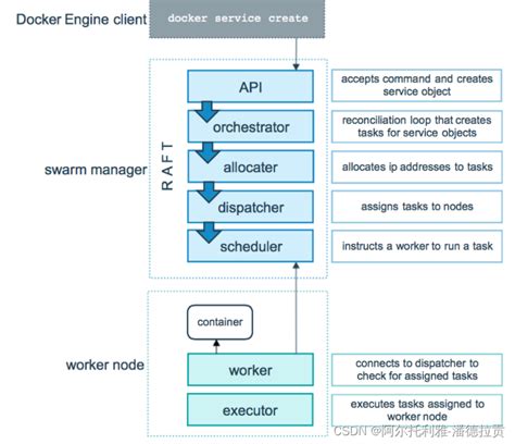 Docker Swarm 介绍和工作原理 Docker Swarm 副本如何工作 Csdn博客