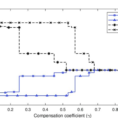 Objective Satisfaction Levels Of The Th And So Methods With Different γ