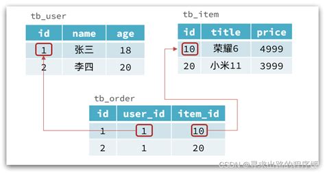 一个项目用5款数据库？mysql、postgresql、clickhouse、mongodb区别，适用场景 Csdn博客