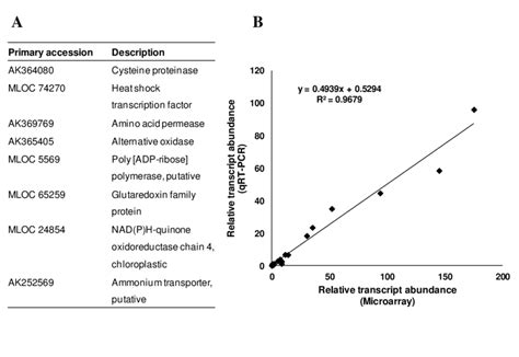 6 Validation Of Microarray Data By Qrt Pcr Eight Transcripts Were Download Scientific Diagram