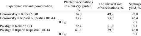 Influence Of Rootstock On Survival Rate And Seedling Yield At Shkolku