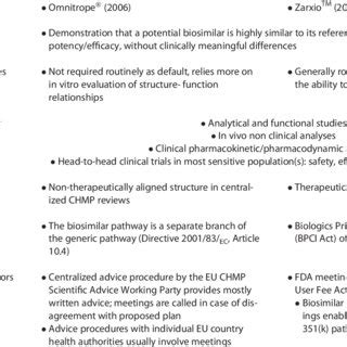 Similarities And Differences In EMA And FDA Regulatory Approval Download Table