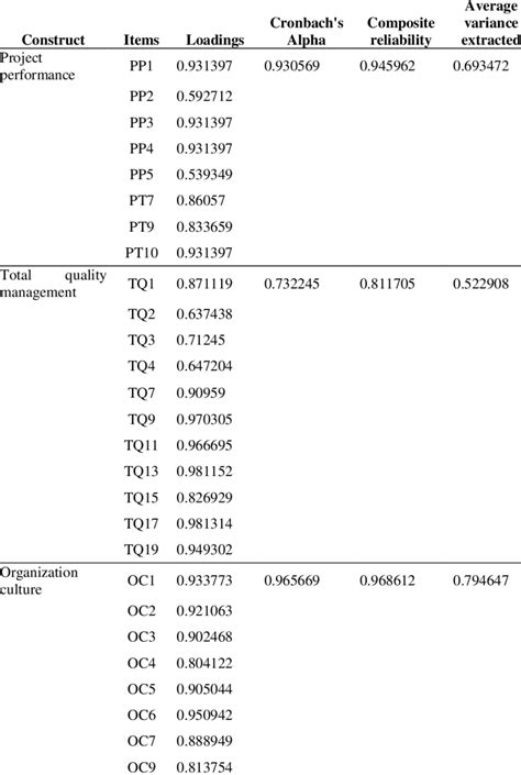 Construct Reliability Cronbachs Alpha Composite Reliability And Ave Download Scientific