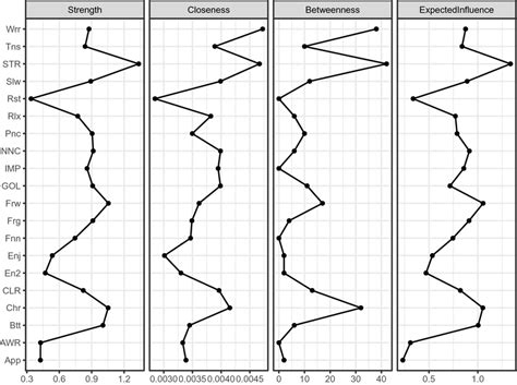 centrality indices for the nodes of the present network including