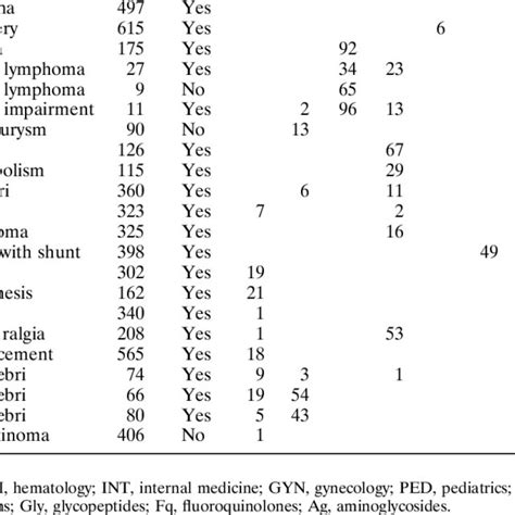 Epidemiological Data For Patients Colonized With VRE Sex A Age Yr Download Table