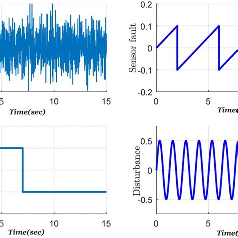 Sensor Noise Faults And Input Disturbance Used To Evaluate The
