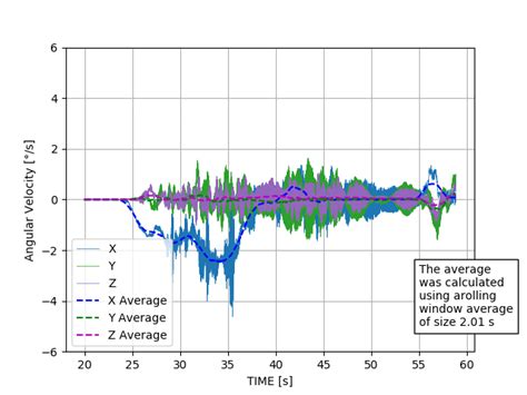 Angular Velocity Measurements Of Singular Imus And The Combined Imu