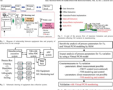 Figure From Prediction And Control Of Transistor Threshold Voltage By Virtual Metrology