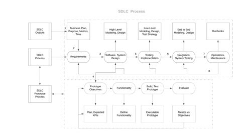 Sdlc Summary Trilogix Cloud