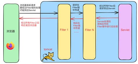 Springboot十二、springboot系列web篇之过滤器filte详解springboot Filter Csdn博客