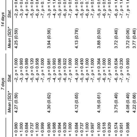 Mean Values Standard Deviation And Statistical Analysis Comparison