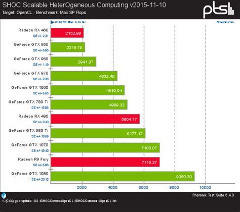 fresh amdgpu pro vs nvidia opencl linux benchmarks 11 gpus phoronix