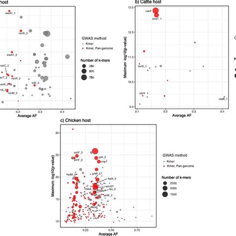 Plots Representing The E Coli Genes Or Gene Variants Associated With Download Scientific