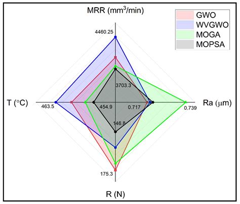 Multi Objective Optimization Of Performance Indicators In Turning Of Aisi 1045 Under Dry Cutting