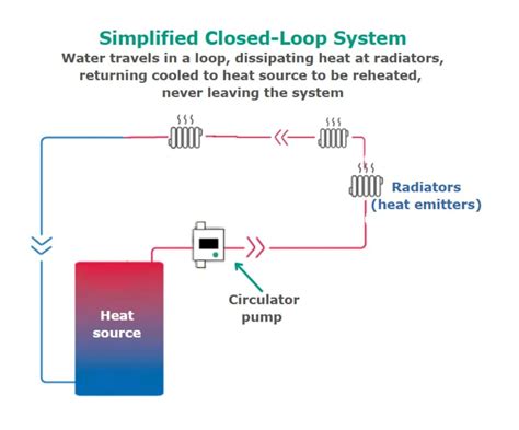 Closed Loop System Drainage
