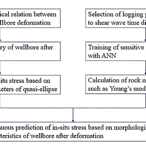 Continuous In Situ Stress Prediction Flow Chart Based On Borehole Download Scientific Diagram