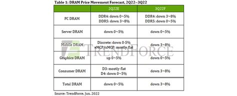 TrendForce Forecast DRAM Pricing To Drop By In Q