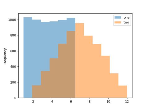 Pandas Series Plot Hist Pandas Documentation