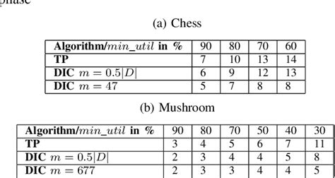 Figure 2 From A Dynamic Itemset Counting Based Two Phase Algorithm For Mining High Utility