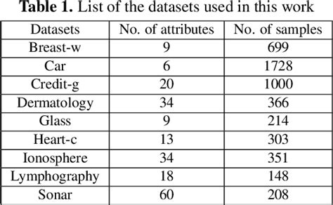 Table 1 From Binary Anarchic Society Optimization For Feature Selection