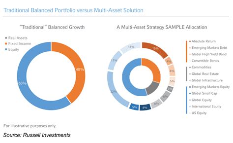 The New Breed Of Multi Asset Funds Adviservoice