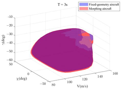 Aerospace Free Full Text Analysis Of The Short Term Dynamics Of