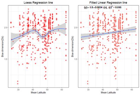 2 Scatter Plot With Observed And Fitted Regression Liner²002
