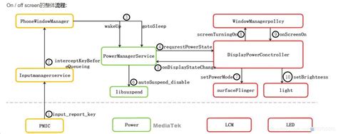 Android Powermanagerservice简单分析 Csdn博客