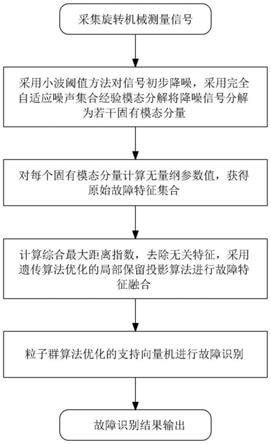 一种基于完全自适应噪声集合经验模态分解的旋转机械故障诊断方法