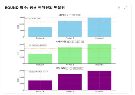 Excel Sum Average Round