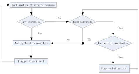 Multi Auv Kinematic Task Assignment Based On Self Organizing Map Neural Network And Dubins Path