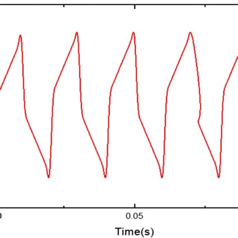 System Model Design Of Forward Converter Download Scientific Diagram