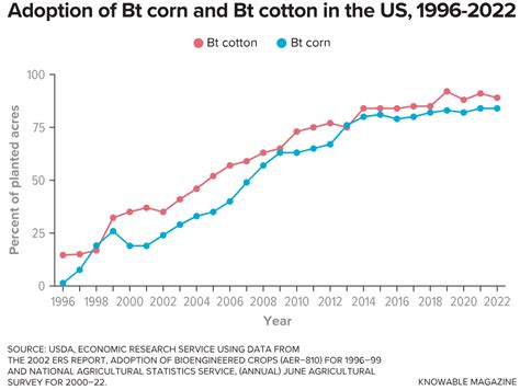 Insect Resistant Bt Gmo Crops Have Helped Cut Pesticide Use Now Nature