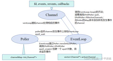 [muduo网络库]——muduo库的reactor模型（剖析muduo网络库核心部分、设计思想）