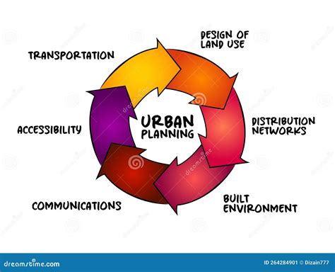Urban Planning Process That Is Focused On The Development And Design Of Land Use And The Built
