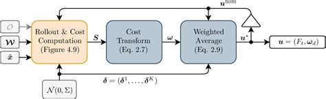 Figure 48 From Model Predictive Path Integral Control Of A Drone Using
