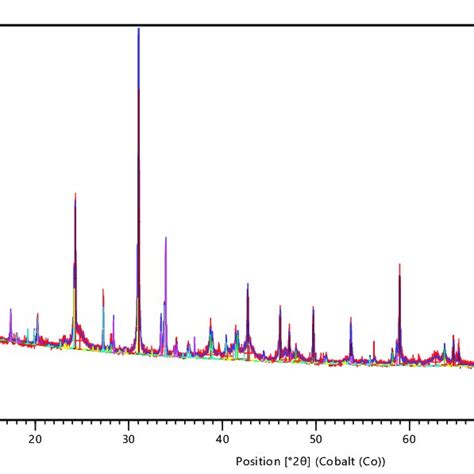 Example Of Quantification Of Crystalline Phases Using Xrd And The