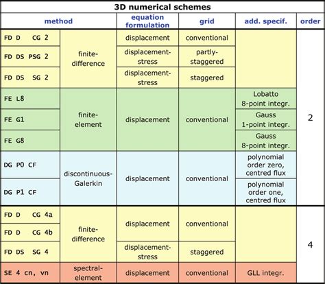 Acronyms And Essential Characteristics Of The Investigated Numerical