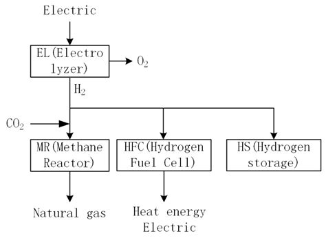 Low Carbon Economic Operation Optimization Of Park Level Integrated