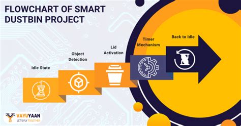 Smart Dustbin Using Arduino And Ultrasonic Sensor Vayuyaan