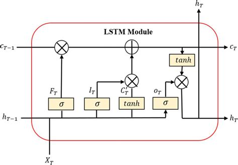 The Architecture Of The Lstm Module Download Scientific Diagram