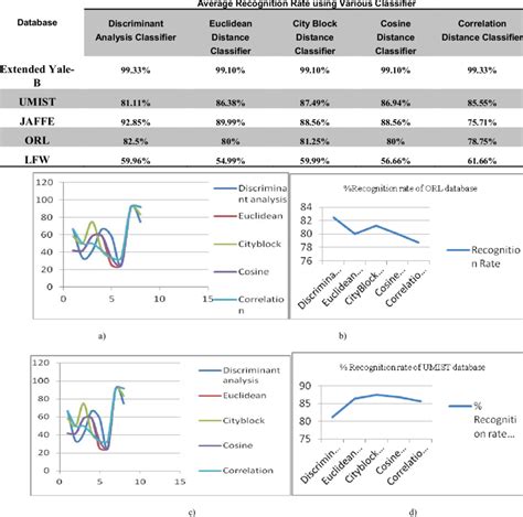 Recognition Rate Obtained Using Proposed Method Download Table