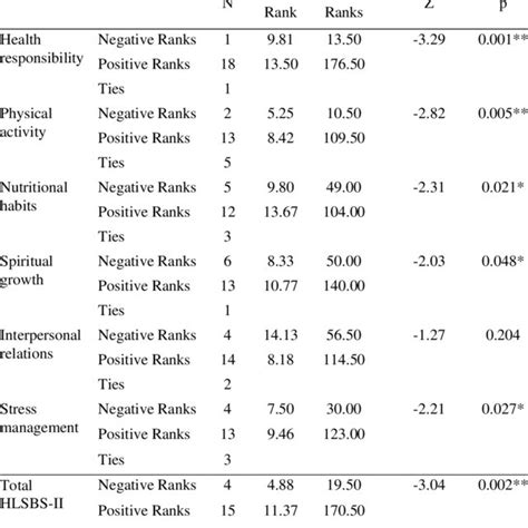 Wilcoxon Test Results For The Comparison Of Pre Test And Post Test Download Scientific Diagram