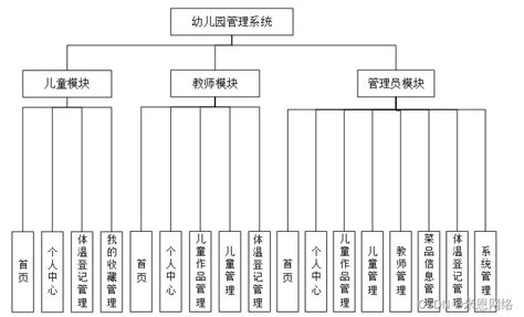 【附源码】计算机毕业设计java幼儿园管理系统设计与实现 基于java技术的幼儿园管理系统的设计与实现 csdn博客