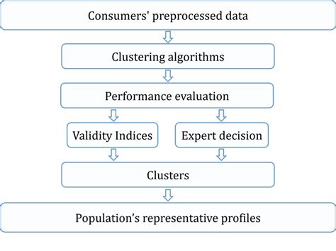 Outline Of The Clustering Steps Download Scientific Diagram