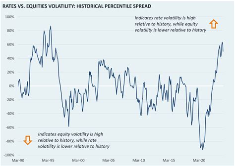 Implied Volatility Comparison Rates Versus Equities Verus