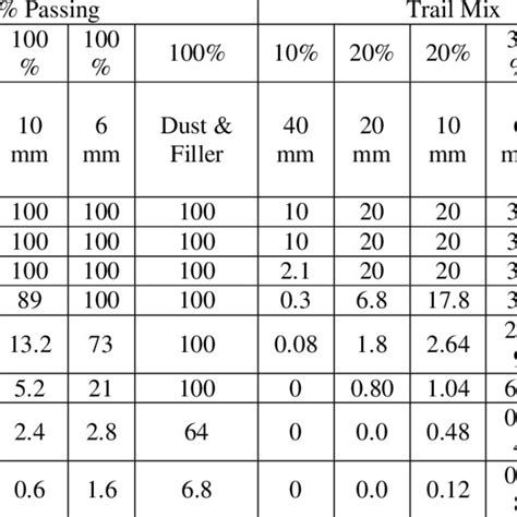Gradation For Dbm Grade I Layer Download Scientific Diagram